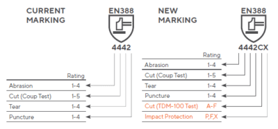 EN 388 Protective Gloves Against Mechanical Risks | Hazchem Safety Ltd