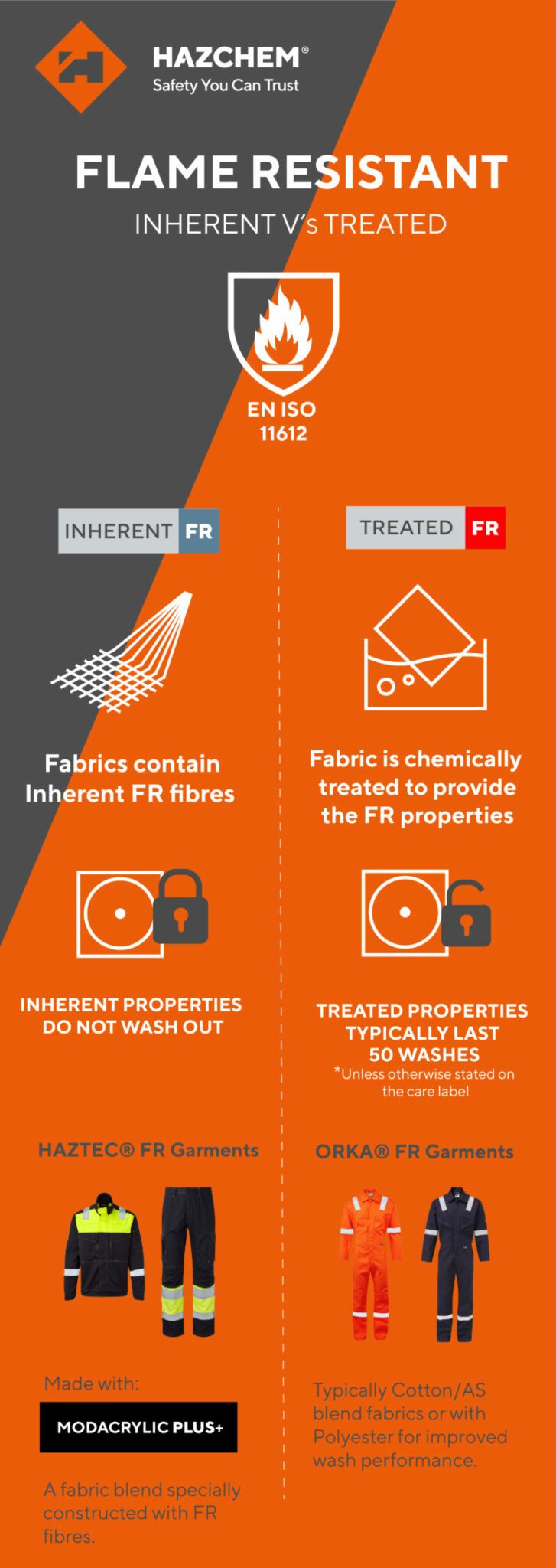 Inherent Vs Treated Fabrics - What's The Difference? | Hazchem