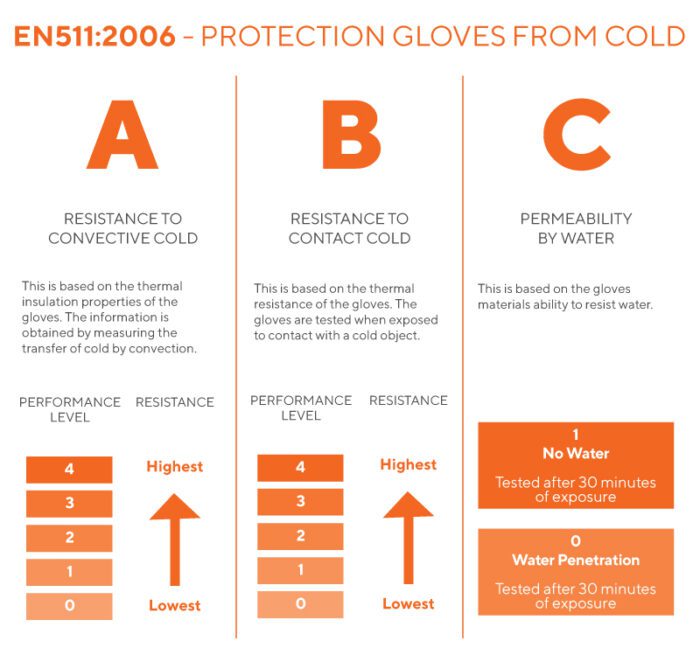 EN 511 Cold Protection | Hazchem Safety Ltd